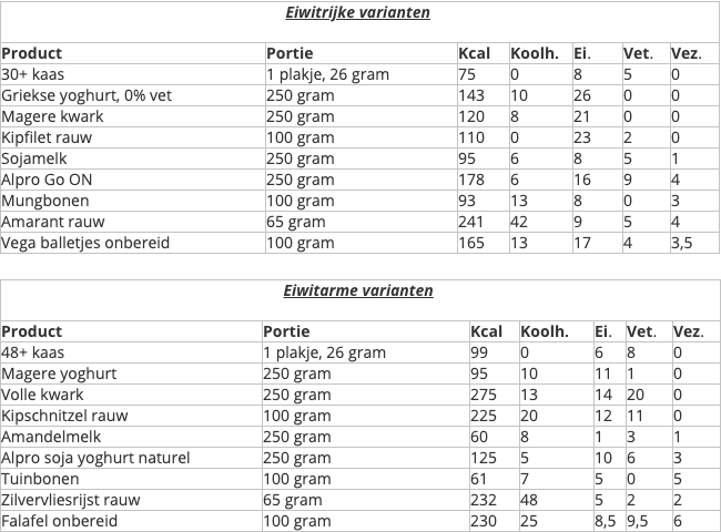 Hoeveel eiwitten (proteïne) heb je per dag nodig? - Changing Life